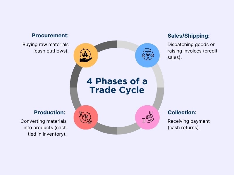 What Is the Relevance of the Trade Cycle in Foreign Exchange Management?