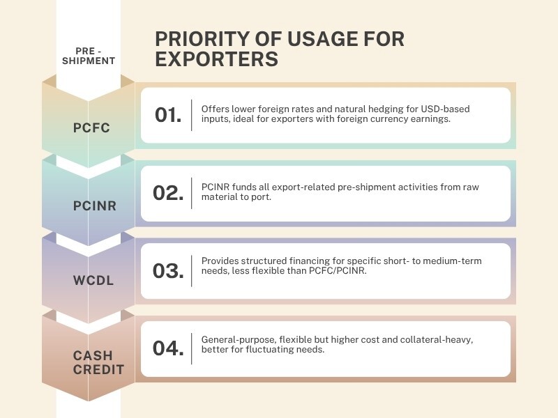 Dynamic Use Cases of Various Working Capital Products for Exports and ...